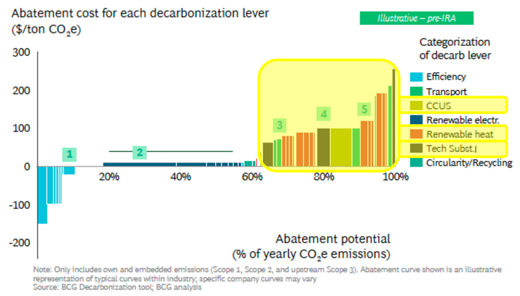 Maintaining Decarbonization Momentum: Understanding the Marginal ...
