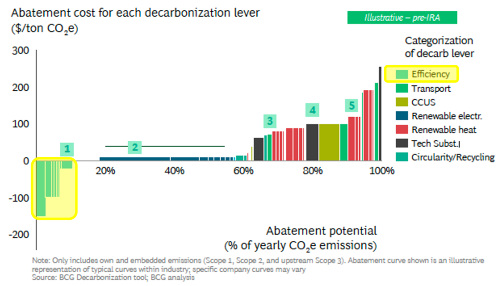 Maintaining Decarbonization Momentum: Understanding the Marginal ...