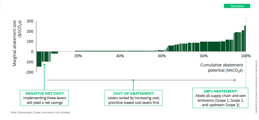 Maintaining Decarbonization Momentum: Understanding the Marginal ...